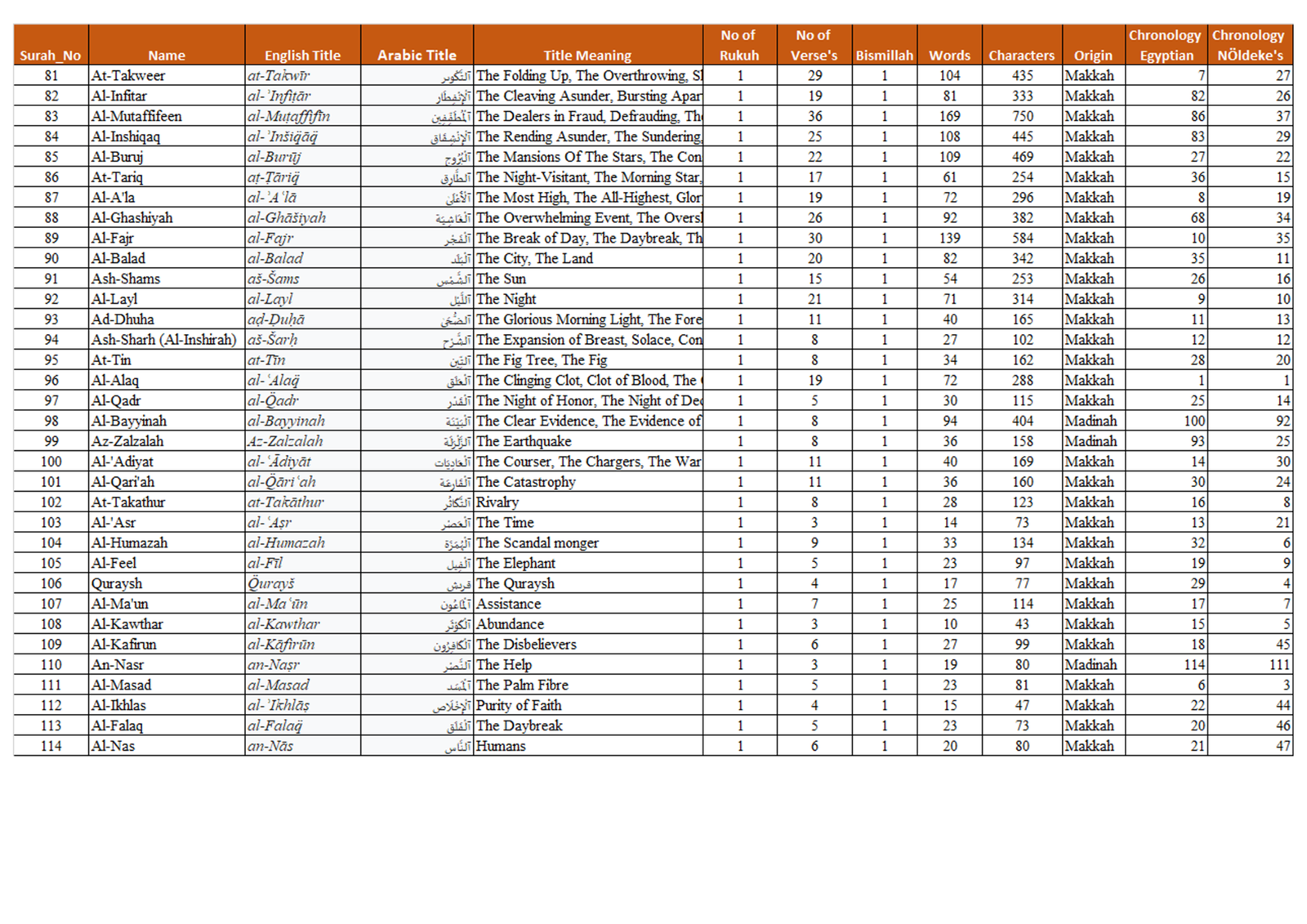 Al Quran Statistics